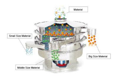 China A máquina material 220-660v da peneira da farinha do Sus 304 livra a linha farmacêutica das peças sobresselentes à venda