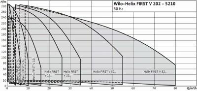 Quality Vertical Water Centrifugal Pressure Boosting Pump Wilo-Helix FIRST V ODM for sale