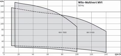 Quality Wilo-Multivert MVI Multistage high pressure centrifugal pump for sale