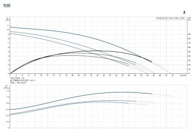 China Grundfos UPSD 65-120 F 340 Heating Booster Circulating Water Pump for sale