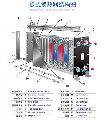 China Detachable Plate Style Heat Exchanger For Centralized Heating for sale