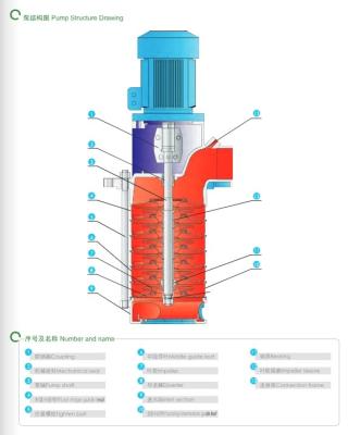 Cina Pompa centrifuga a più fasi verticale est per il trasporto di macchine utensili liquido di raffreddamento lubrificante acqua condensata e attrezzature di pulizia industriale in vendita