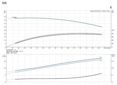 China Grundfos NBG 100-80-160/177 Centrifuge pompen met eenvoudige voluten fase die niet zelfopstarten, worden gebruikt voor watervoorziening van gebouwen en landbouwbewatering Te koop