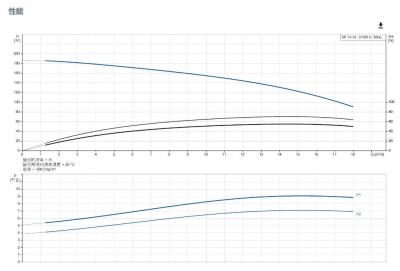 중국 Grundfos SP 시리즈 4인치 직경 수중 심정 펌프 판매용