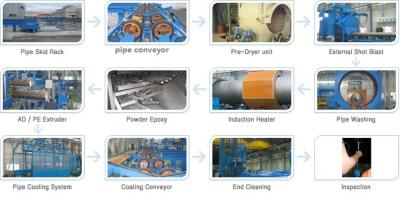 China 3LPE coating line for steel pipe including shot blaster,pipe conveyors,heating,powder application,AD/PE extruder etc. for sale