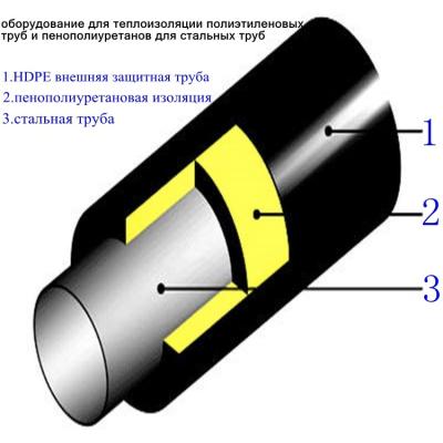 China polyethylene protective tube and polyurethane foam insulation equipment for steel pipe for sale