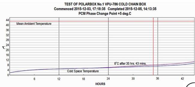 VIP insulation cold chain box with PCM element for different temperature ranges