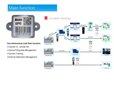 China UID PDA 800 Grad-Widerstand-QR Code-Tracking-System zu verkaufen