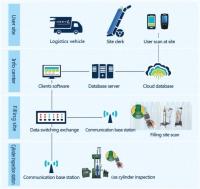 China Wireless Base Barcoding Gas Cylinder Tracking QR Asset for sale