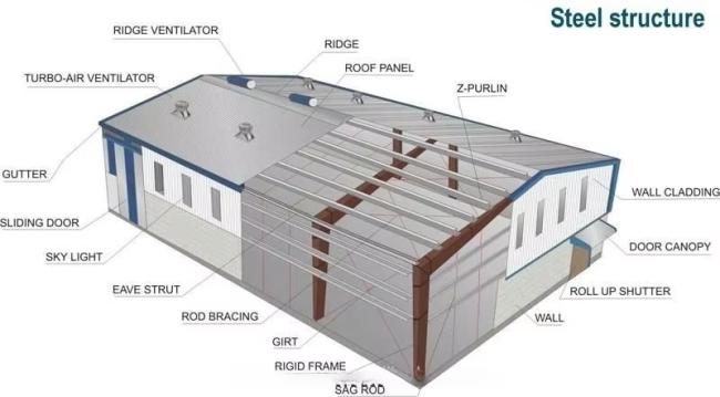 Warehouse structural components