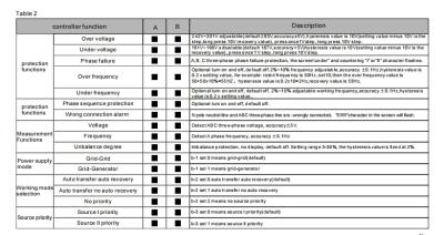China Automatische overdrachtsschakelaar (ATSE) van de S5-serie 16A-630A voor telecom-AC-stroomsystemen Te koop