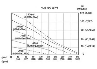 Cina Pompa a diaframma pneumatica delle acque luride in vendita