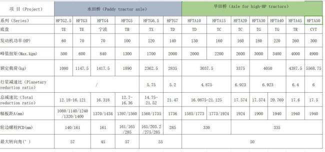 China Make Top Quality Planetary Drive and Steering Axles Replacing of Carraro Axles and Dana Axles
