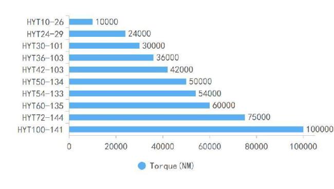 Top Quality with Best Price of Planetary Gearboxes for Concrete Mixer Truck
