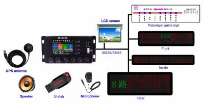 China GPS Automatic bus stop announcer+LED destination display board for sale
