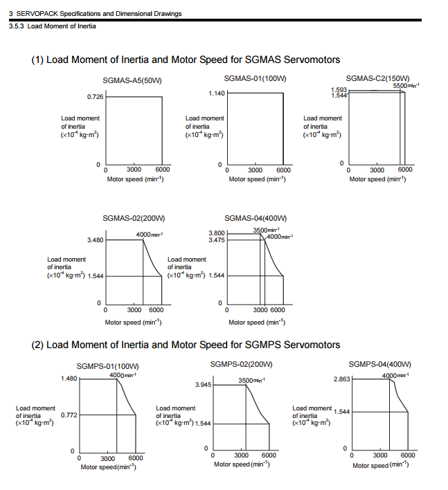 SGMAS 01ACA2B 200V 100w Servo Motor , Strong Rotary Servo Motor Fast Speed 4