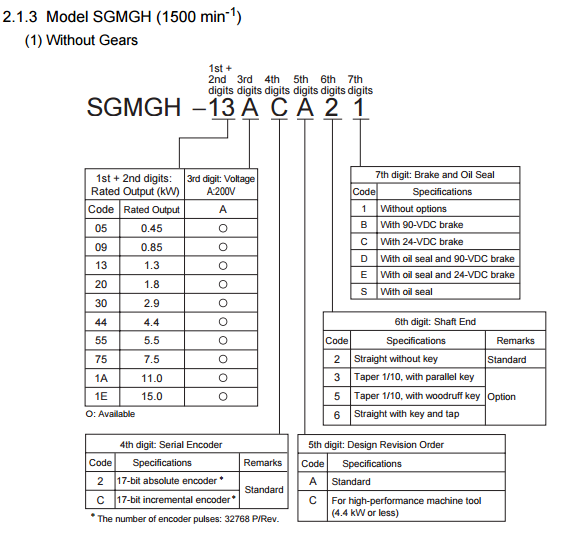 SGMGH 55D2A6C CNC Servo Motor , 3 Phase Ac Servo Motor 20.8AMP 5.5KW 1500RPM 0