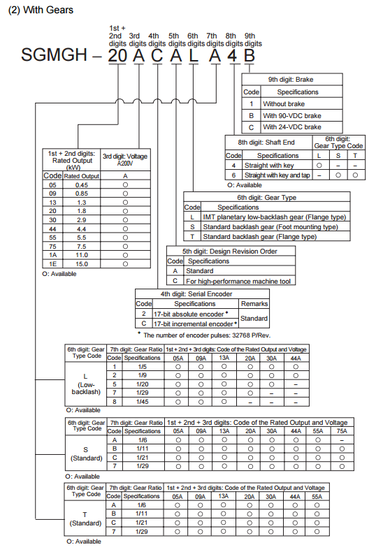 SGMGH 55D2A6C CNC Servo Motor , 3 Phase Ac Servo Motor 20.8AMP 5.5KW 1500RPM 1