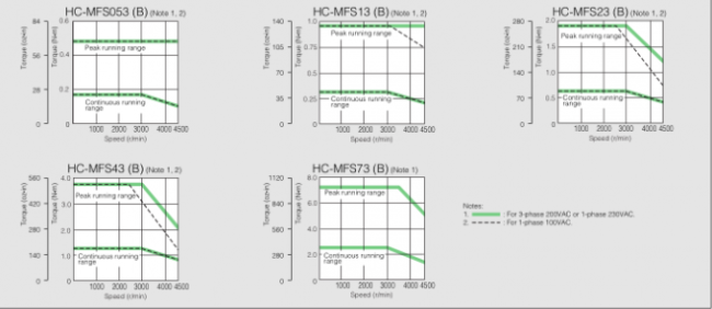 Professional High Speed High Torque Servo Motor HC-MFS23 / HC-MFS23K 0