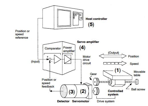 Industrial NEW Yaskawa ELECTRIC AC Servo Motor, 2900W 18.6 N-m 400V 11.9A SGMGH-30DCA6C 0