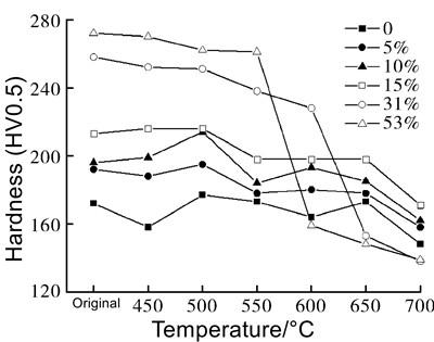 Relationship curve between hardness and heat treatment temperature of each deformation amount specimen