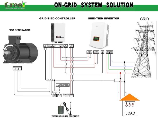 Permanent Magnet Generator - Installation Example