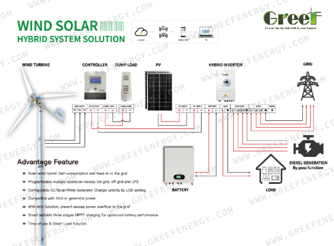 Custom system solution example
