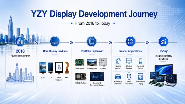 YZY Display Development Journey