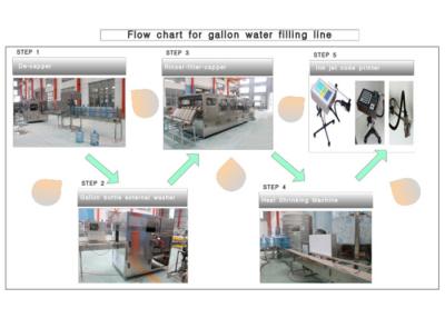 Cina Attrezzatura di produzione dell'acqua gallone/bottiglia del barilotto/del secchio/impianto/macchina/sistema/linea in vendita