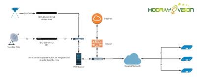 中国 ザ・ホスピタルの50部屋のためのIPTV OTTの解決IPTVシステム解決 販売のため