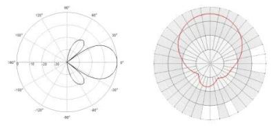 中国 ハンドヘルド リーダー UHF 小型 RFID アンテナ軸比 3dBic 円偏波 販売のため