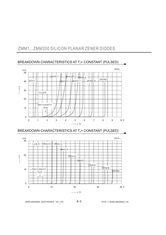 ZMM1 THRU ZMM200 0.5W SILICON PLANAR ZENER DIODES WITH MINIMELF PACKAGE