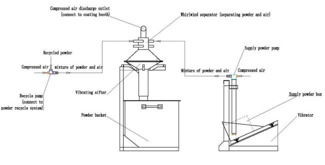 Close Circuit Powder Supply System Powder Coating Equipment