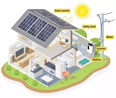 中国 格子Solar Energy PVシステム太陽エネルギーの発電機システム7000w太陽電池パネルシステムを離れた7Kw 販売のため