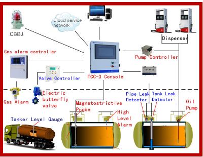 China Gas station multi function with temperature high/low level   probe 0.3mm accuracy  magnetostrictive modbus level sensor for sale