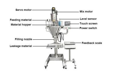 Cina FK-FP1 Macchina semiautomatica di riempimento in polvere per spezie e caffè in vendita