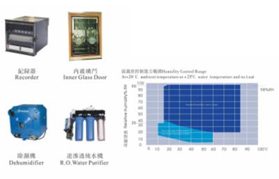 中国 新しい設計 150L 空気は温度および湿気の部屋を冷却しました 販売のため