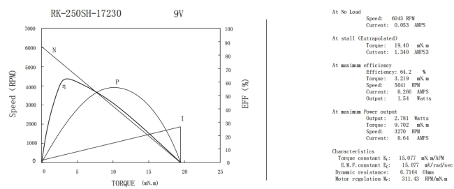 RK-250 DC Motor 22mm Mini Motor TN Curve