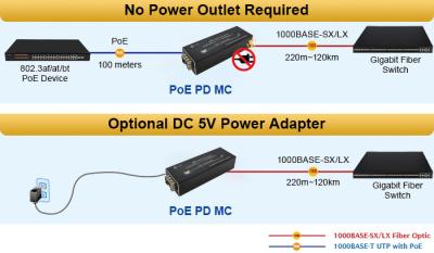 Cina OEM di alluminio di caso di Mini Gigabit 1000Mbps del convertitore di media della fibra del palladio SFP di 802.3at PoE in vendita