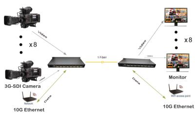 Cina 8Ch 3G-SDI + 1Ch 10G Ethernet su estensore a fibra in vendita