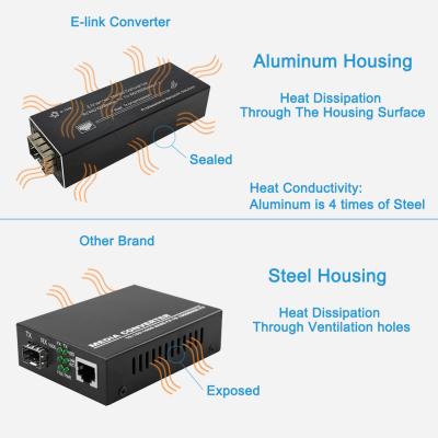 China Super kleiner 3W 10/100/1000Base-T zu 100/1000BASE-X SFP Ethernet Medienwandler zu verkaufen