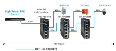 China Industrieller 1-In 4-Out Gigabit PoE Extender, IEEE 802.3at PoE+, 200m Reichweite zu verkaufen