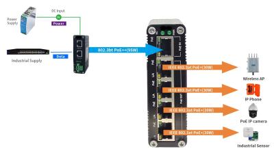 China Industrial 1-Port 95W PoE++ to 4-Port Gigabit PoE Extender 400m Daisy-Chain for sale