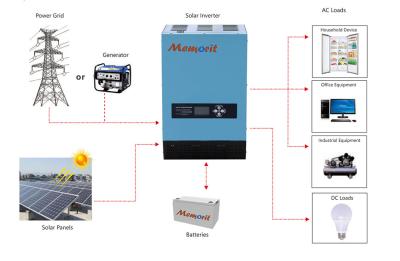 China 1KW Solar Power Inverter Single Phase Low Frequency On Off Grid Hybrid Inverter for sale