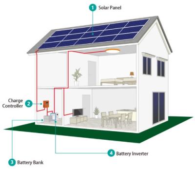 China Complete Solar Battery Storage System Off Grid Solar Energy System 5KW 48V for sale