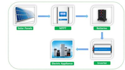 China Complete Solar Battery Storage System Off Grid Solar Energy System 5KW 48V for sale