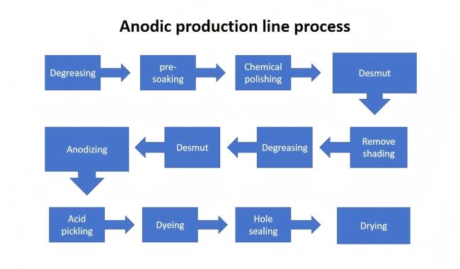 Automatic Anodizing Production Line process flow diagram