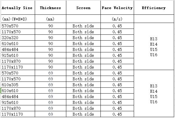 Technical specifications table showing HEPA filter performance data
