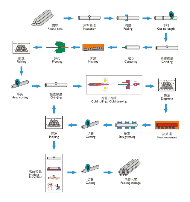TP321 Seamless Pipe manufacturing process diagram