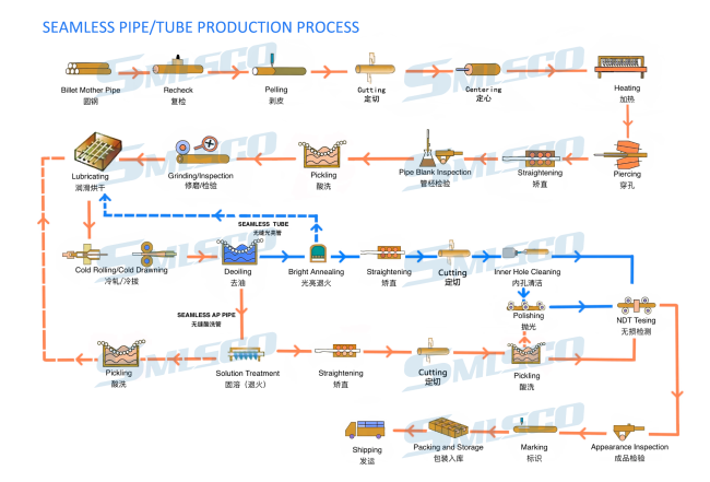 Seamless Pipe Production Process Diagram